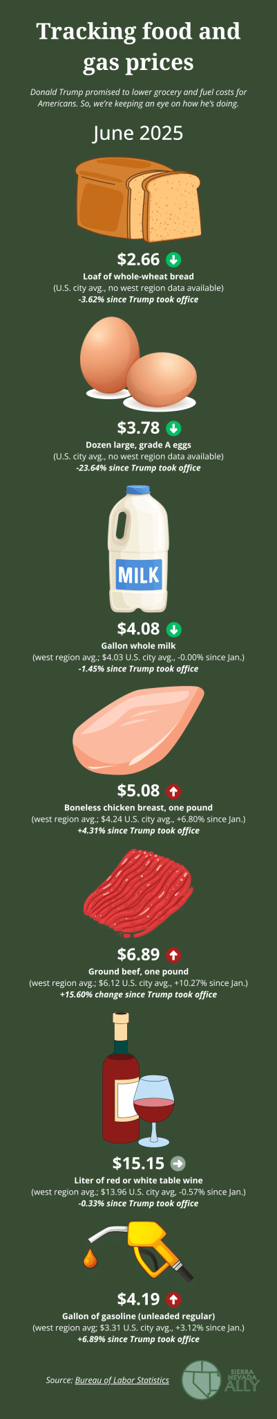 Tracking Food and Gas Prices in the Trump Era (Updated for June ...