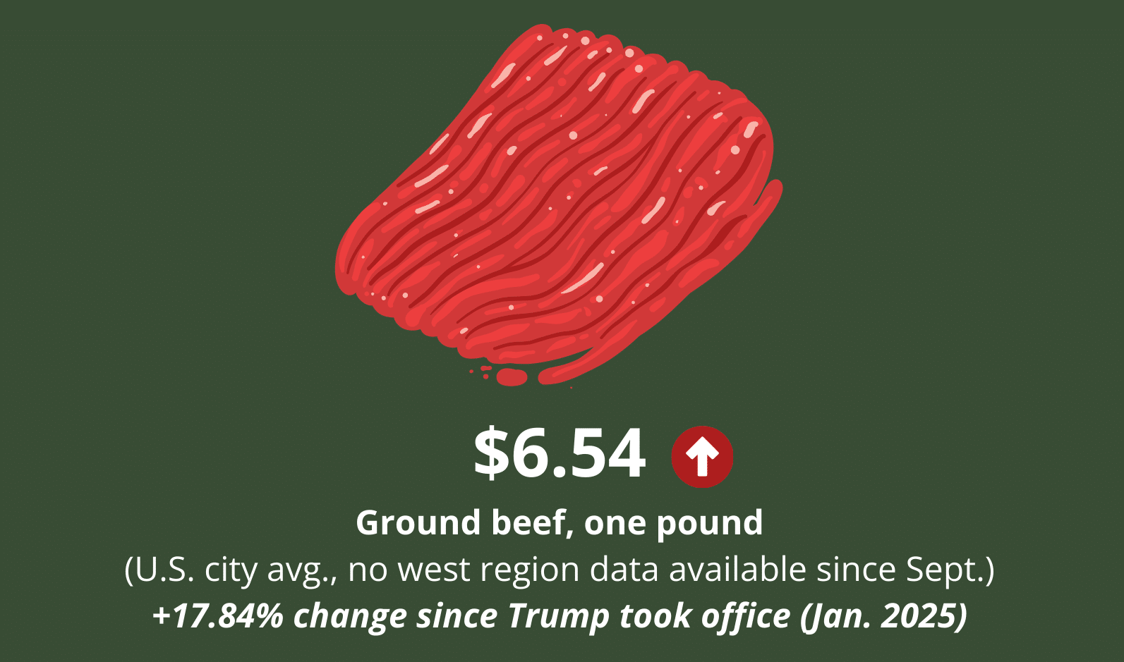 Tracking Food and Gas Prices in the Trump Era (Updated for November ...