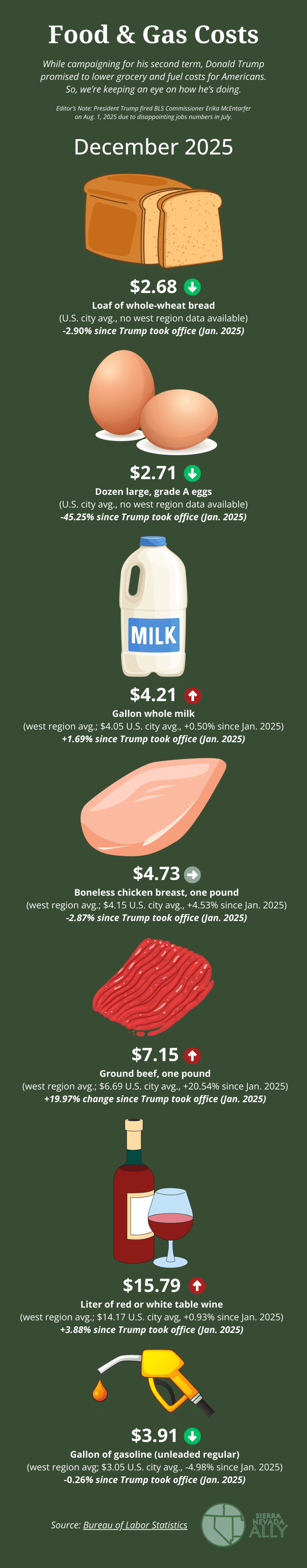 Tracking Food and Gas Prices in the Trump Era (Updated for December ...