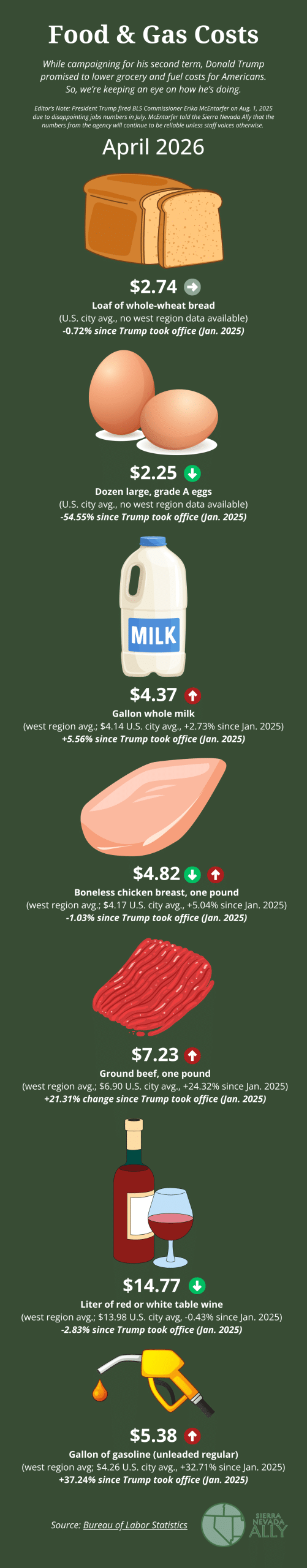 Tracking Food and Gas Prices in the Trump Era (Updated for April ...